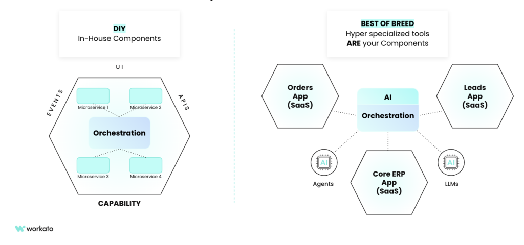 How to Build a Composable Architecture
